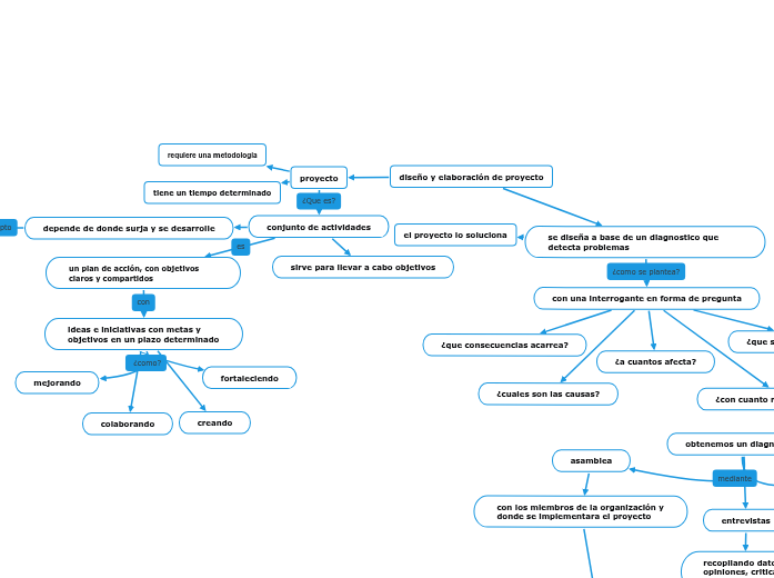 diseño y elaboración de proyecto | Mapa mental Mindomo