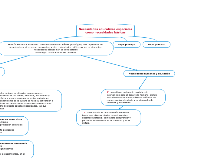 Necesidades educativas especiales como nec...- Mind Map