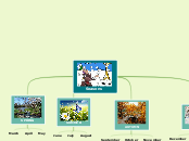 Seasons and Months - Mind Map