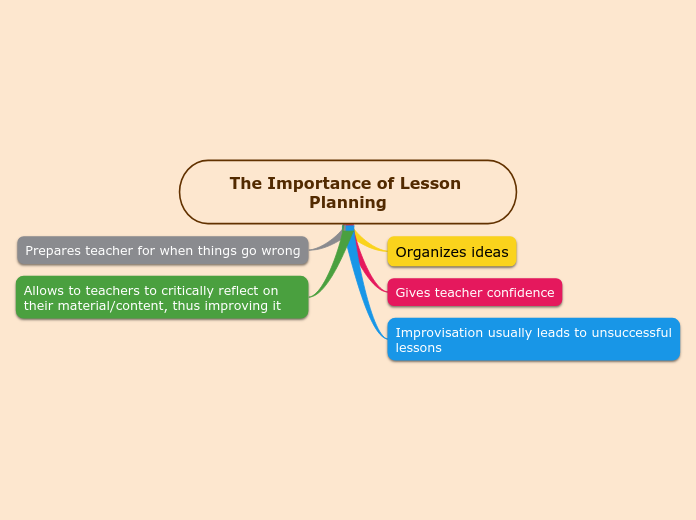 The Importance Of Lesson Planning Mind Map