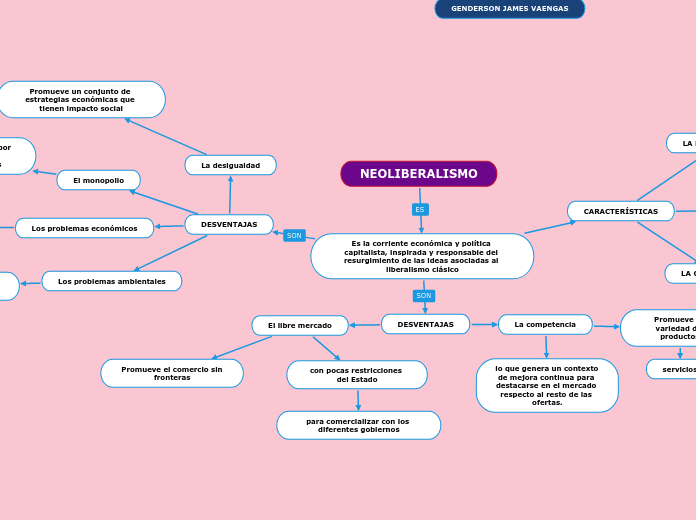 NEOLIBERALISMO - Mind Map