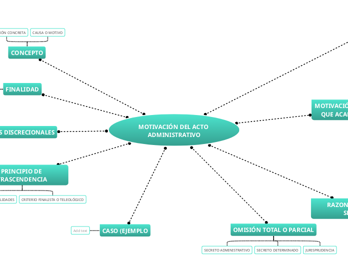 MOTIVACIÓN DEL ACTO ADMINISTRATIVO | Mapa mental Mindomo