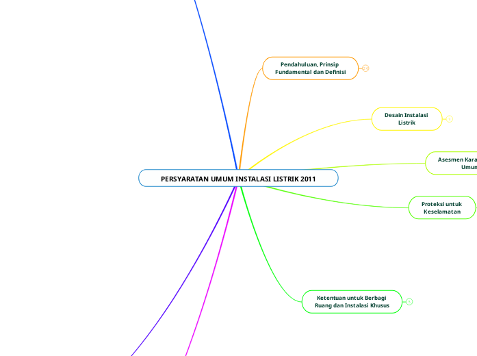 PERSYARATAN UMUM INSTALASI LISTRIK 2011 - Mind Map