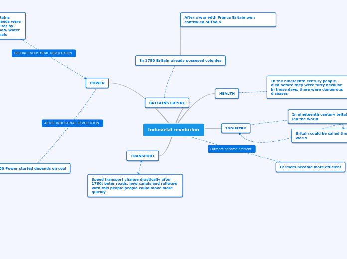 industrial revolution - Mind Map
