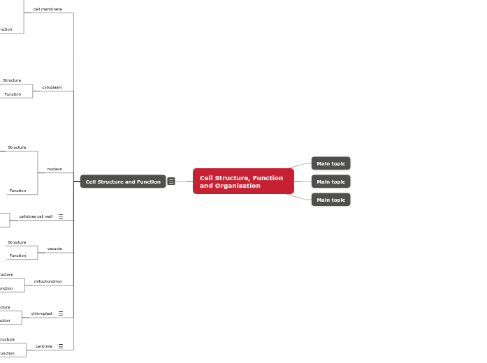 Cell Structure, Function and Organisation - Mind Map