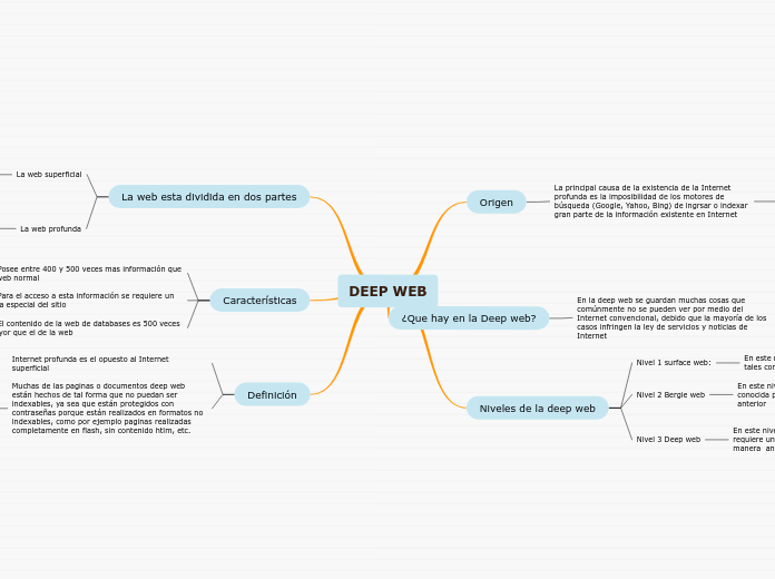 DEEP WEB - Mind Map