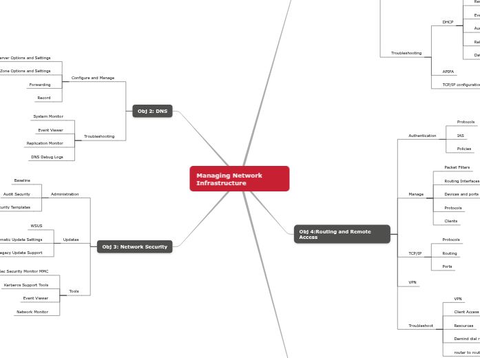 MS302-303 Section 3: Implementing, Managin...- Mind Map