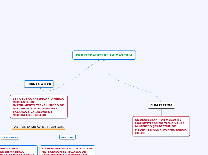 PROPIEDADES FISICAS DE LA MATERIA - Mind Map