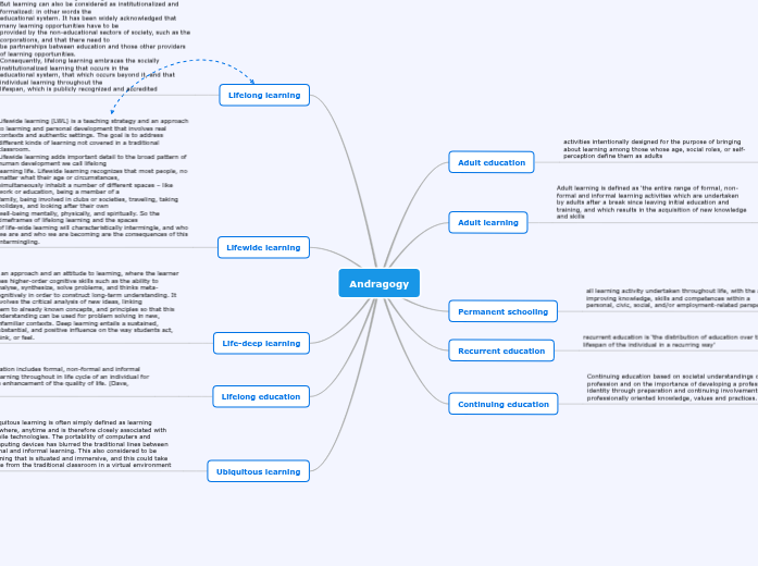 Andragogy - Mind Map