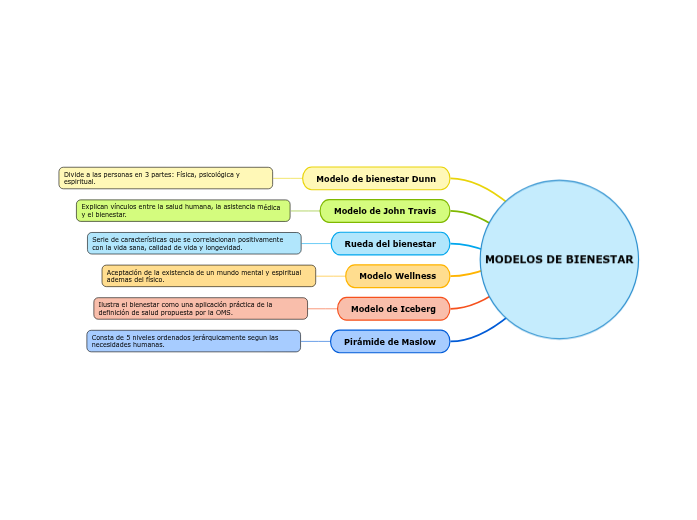 MODELOS DE BIENESTAR - Mind Map