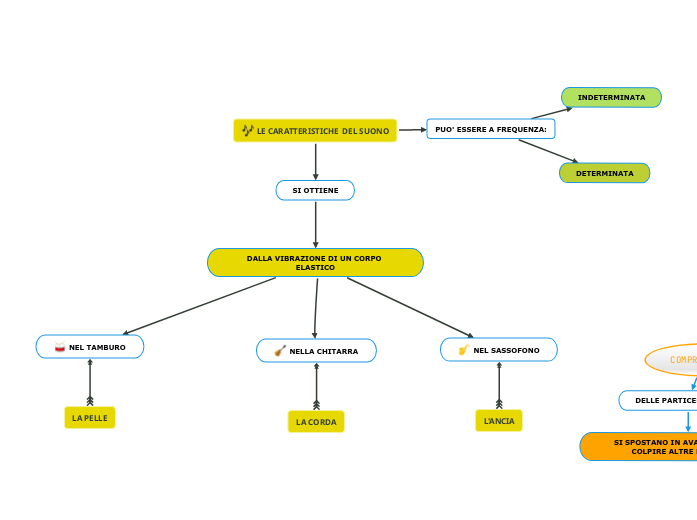 LE CARATTERISTICHE DEL SUONO - Mind Map