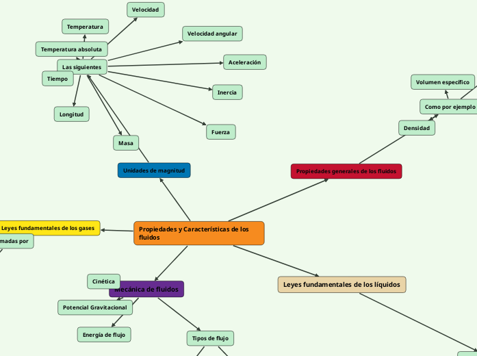 Propiedades y Características de los fluid...- Mind Map