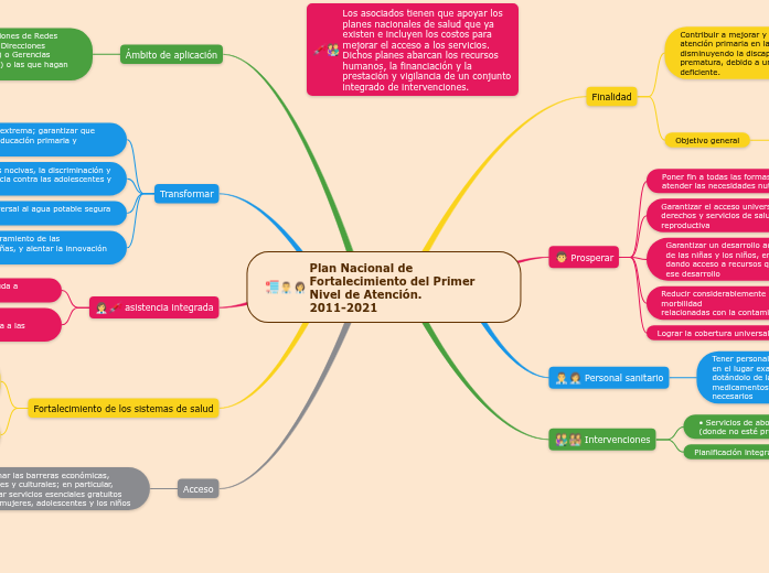 Plan Nacional de Fortalecimiento del Prime...- Mind Map