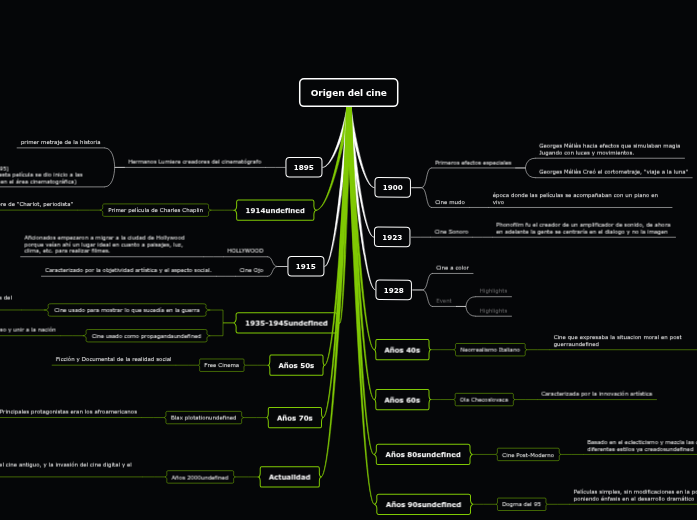 Origen del cine - Mind Map
