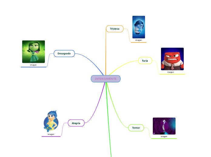INTENSAMENTE - Mind Map