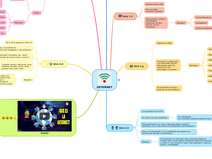 INTERNET - Mind Map