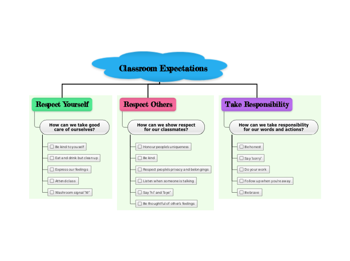 Classroom Expectations - Mind Map