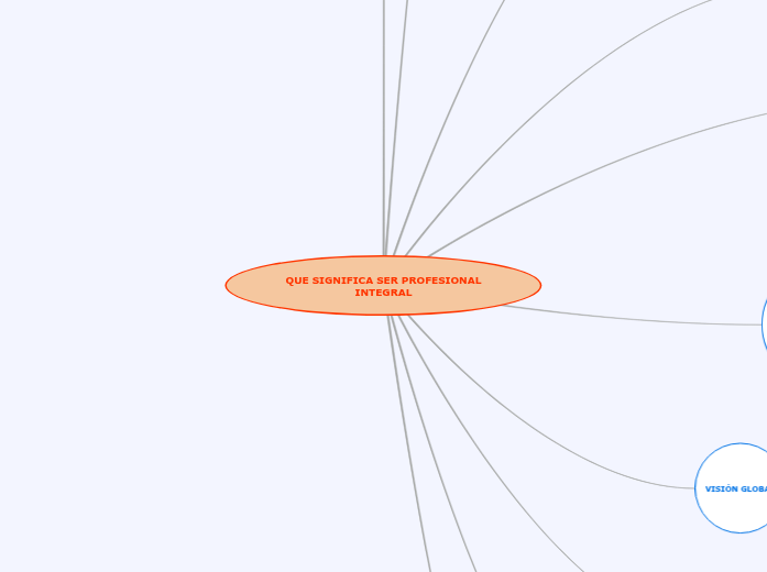 QUE SIGNIFICA SER PROFESIONAL - Mind Map