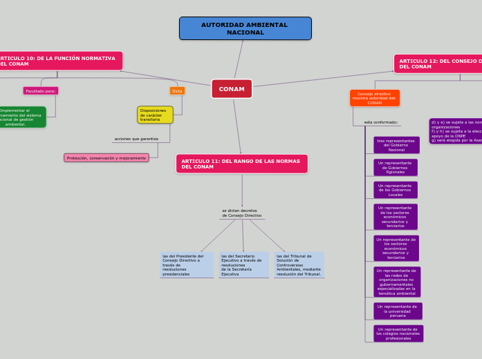 CONAM - Mind Map