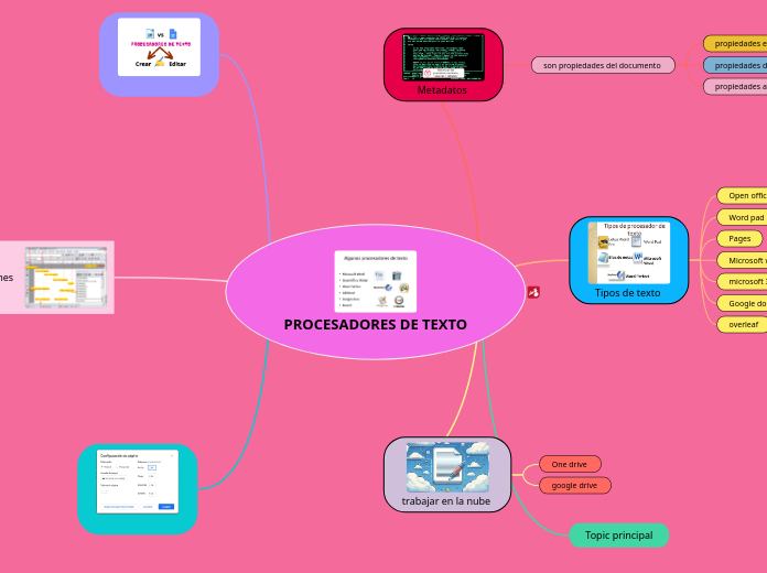 PROCESADORES DE TEXTO - Mind Map