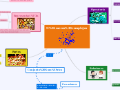 Números complejos - Mind Map