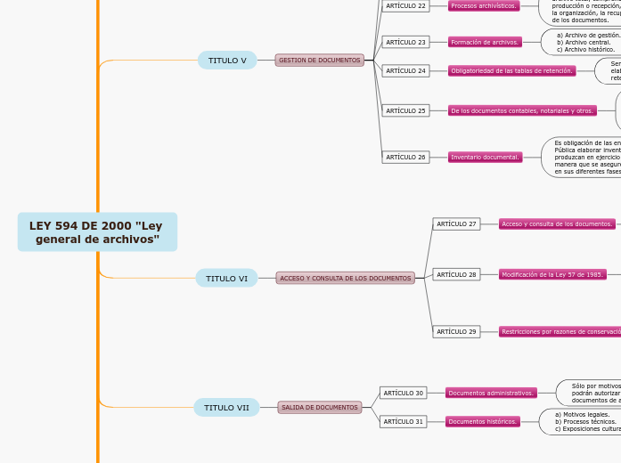 LEY 594 DE 2000 'Ley general de archivos' - Mind Map