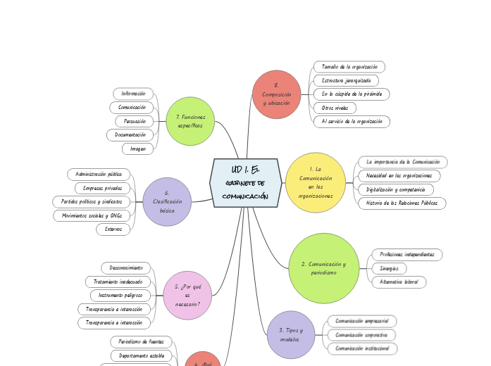 UD 1. El gabinete de comunicación - Mind Map