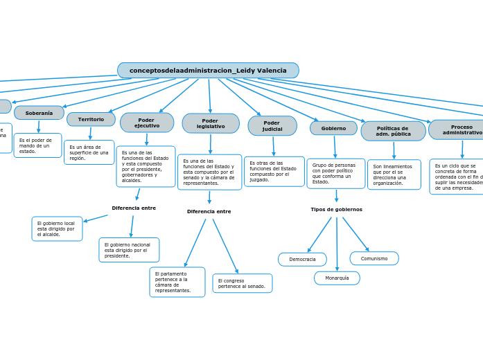 conceptosdelaadministracion_Leidy Valencia - Mind Map