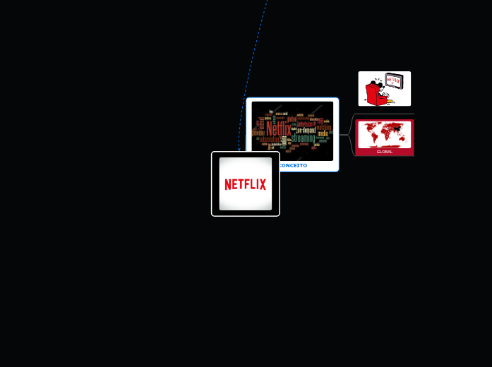 NETFLIX - Mapa Mental
