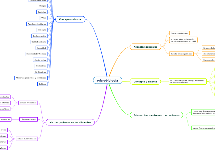 Microbiología - Mind Map