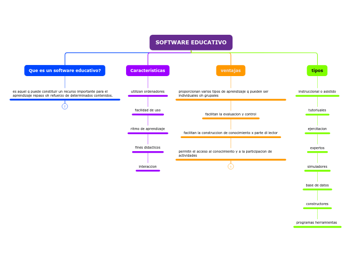 SOFTWARE EDUCATIVO - Mind Map