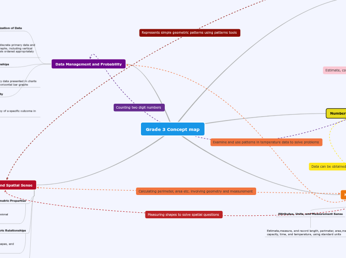 Grade 3 Concept map - Mind Map