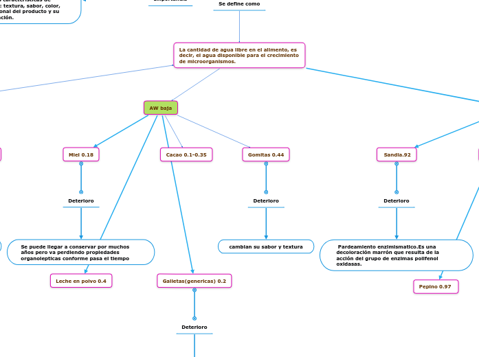 AW EN LOS ALIMENTOS - Mind Map