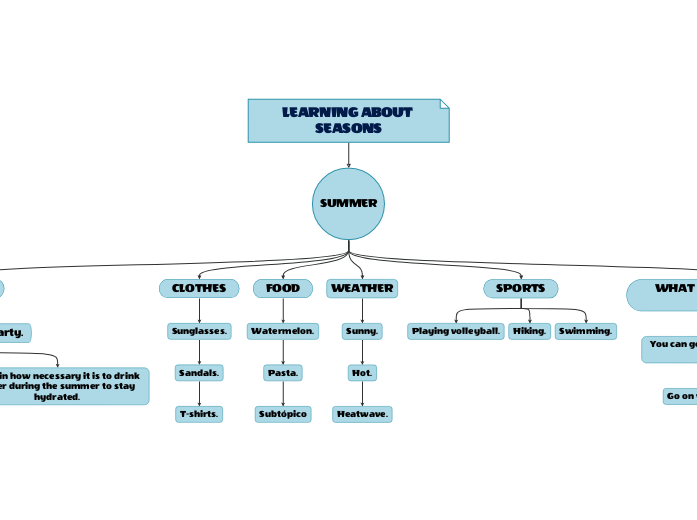 LEARNING ABOUT SEASONS - Mind Map