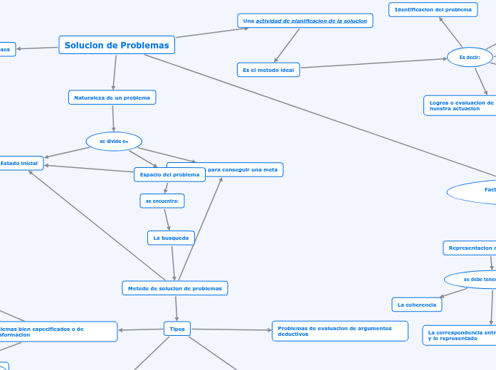 Solucion de Problemas - Mind Map