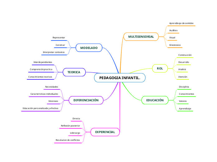 PEDAGOGIA INFANTIL. - Mind Map