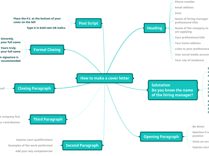 How to make a cover letter - Mind Map