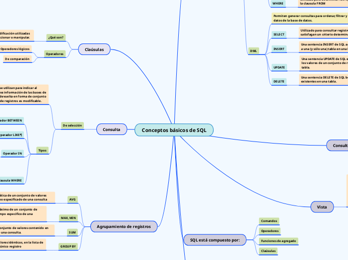 Conceptos básicos de SQL - Mind Map