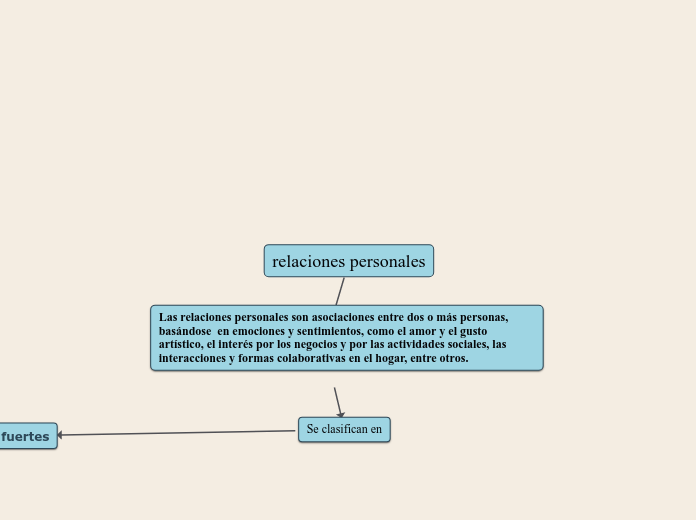 relaciones personales - Mind Map