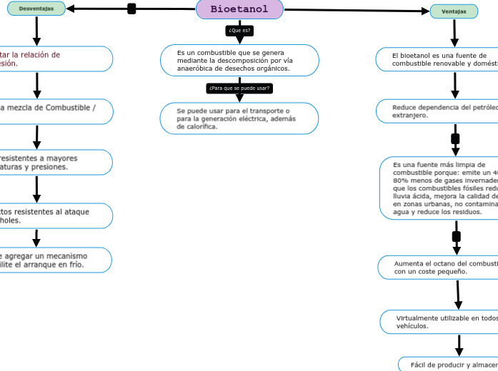 Bioetanol - Mind Map