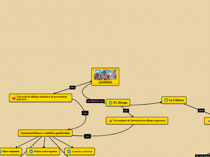 ANIMES - Mind Map