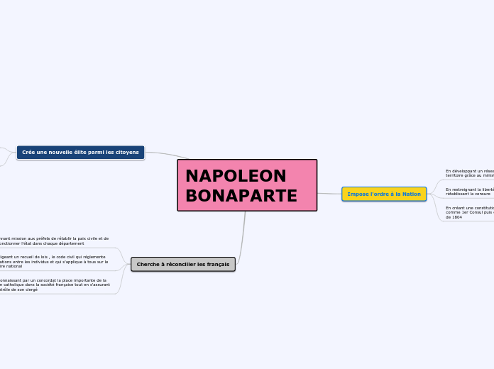 NAPOLEON BONAPARTE - Mind Map