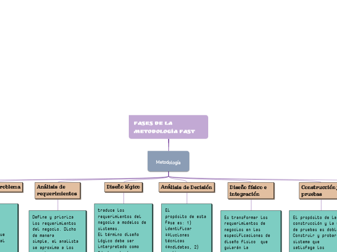 Fases de la metodología FAST - Mind Map