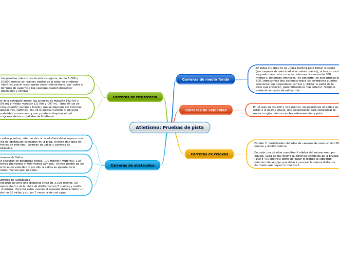 Mapa Conceptual Atletismo: Tipos de Prueba - Mind Map
