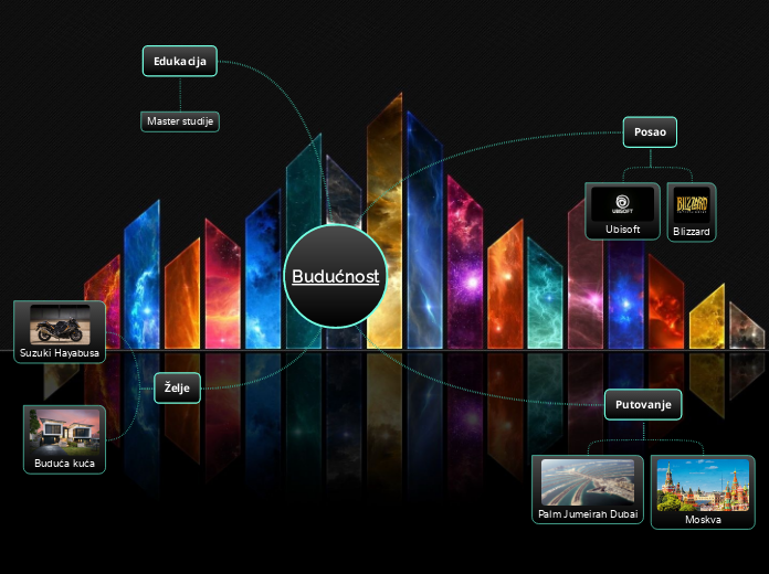 Budućnost - Mind Map