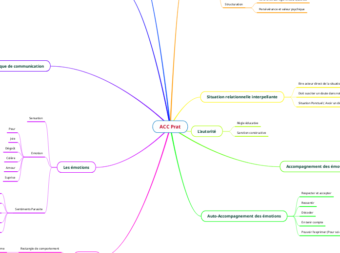 ACC Prat 2 - Mind Map