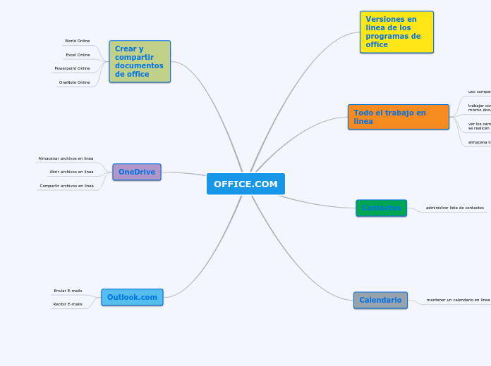 OFFICE.COM - Mind Map