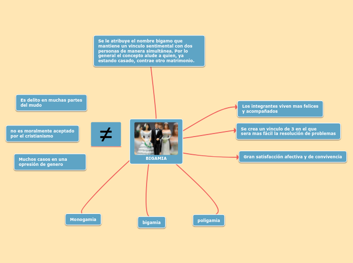 bigamia - Mind Map