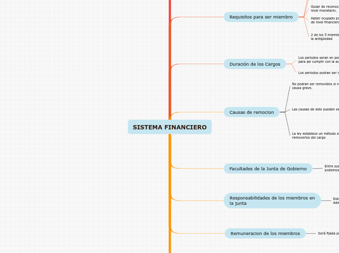 SISTEMA FINANCIERO - Mind Map