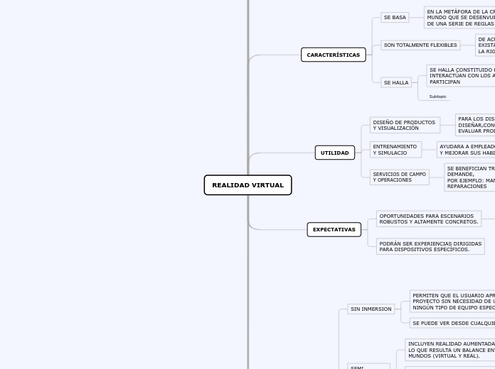 REALIDAD VIRTUAL - Mind Map